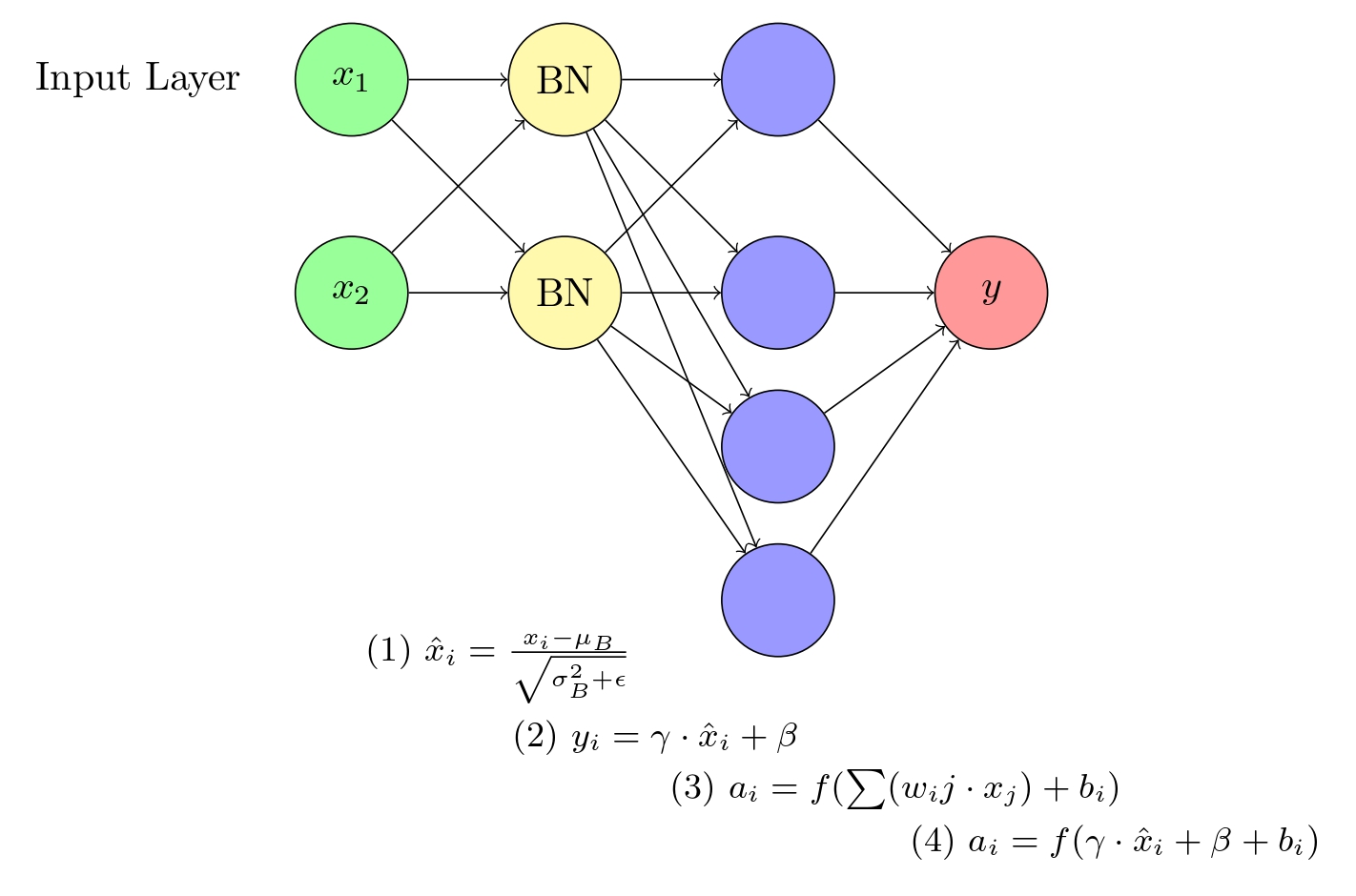 How Batch Normalization Can Make Neural Networks Faster How Batch Normalization Can Make Neural Networks Faster